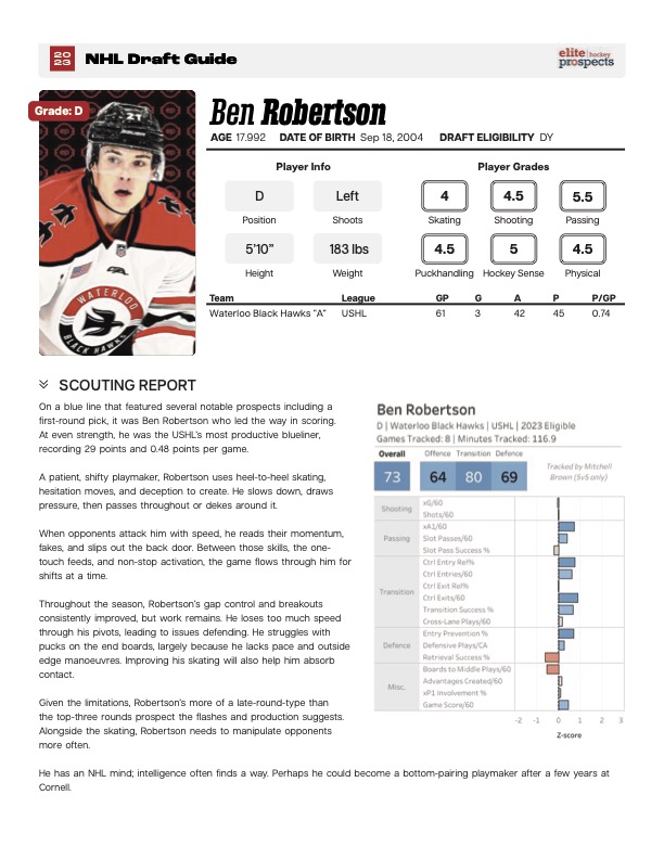 Ben Robertson - Stats, Contract, Salary & More