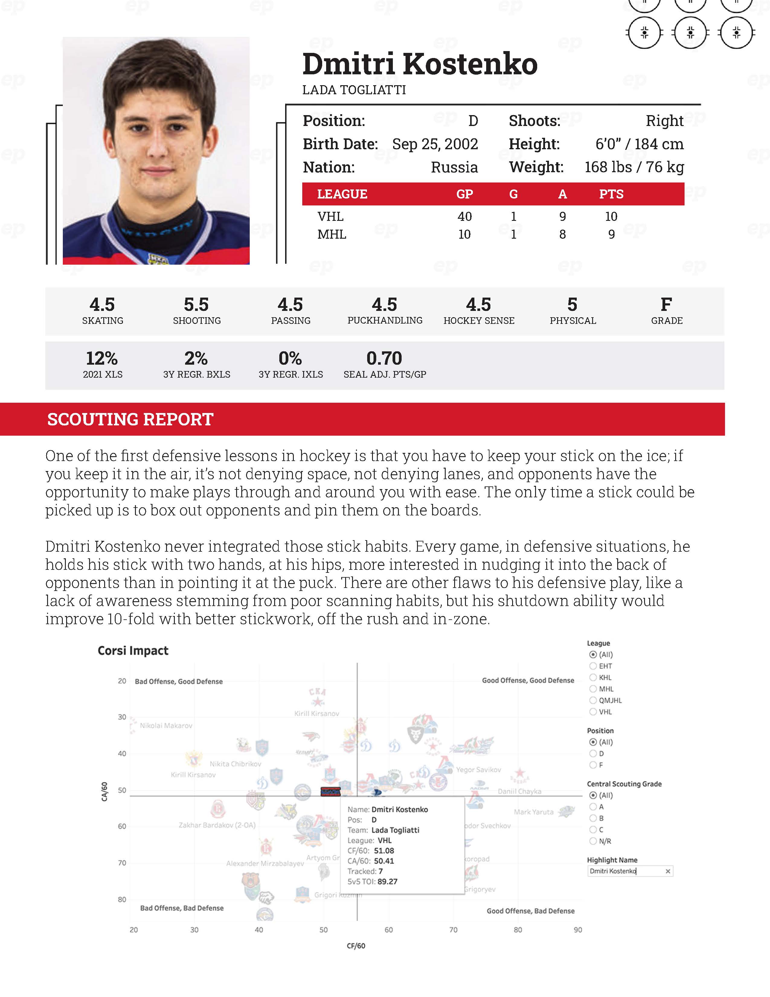 Dmitri Kostenko - Stats, Contract, Salary & More