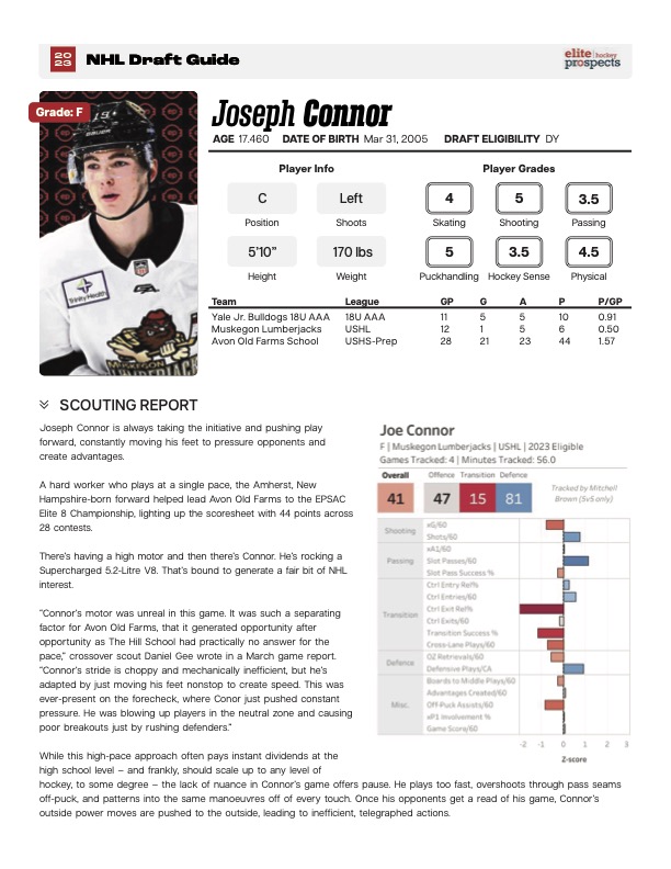 Joe Connor - Stats, Contract, Salary & More